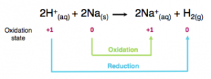 Oxidation, Reduction and Redox Equations - Redox Processes (A-Level ...