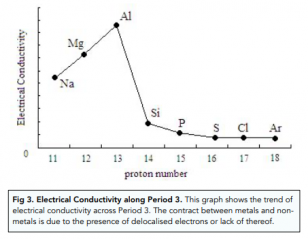 ᐉ Trends: Melting Point and Atomic Radius Across Period 3