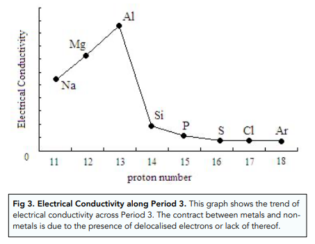 ᐉ Trends: Melting Point and Atomic Radius Across Period 3