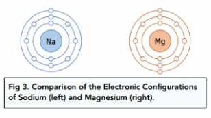 Properties of Period 3 Elements - Reactivity of Period 3 Elements (A ...