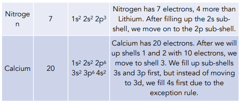 Atomic Structure - Electron Arrangement (A-Level Chemistry) - Study Mind