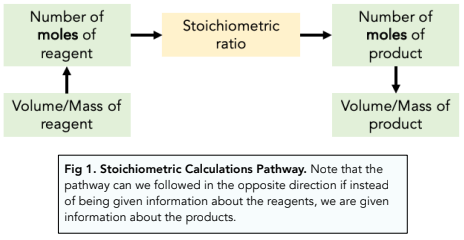Amount of Substance - Stoichiometric Calculations (A-Level Chemistry ...
