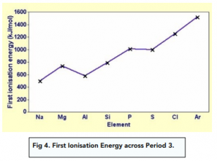 ᐉ Trends: Melting Point and Atomic Radius Across Period 3