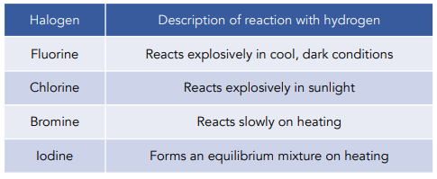 The Halogens - Reactions with Halogens (A-Level Chemistry) - Study Mind