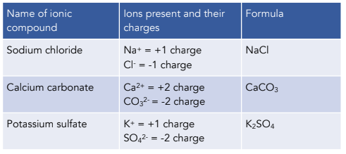 Bonding - Properties of Ionic Bonding (A-Level Chemistry) - Study Mind