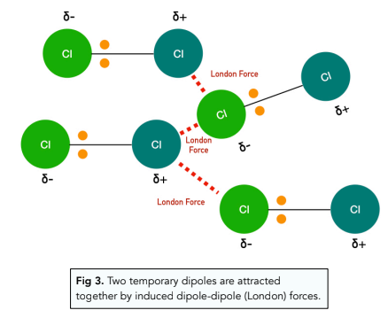 Bonding - Forces Between Molecules (A-Level Chemistry) - Study Mind