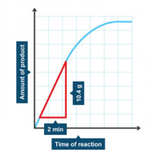 Enzymes & Digestion - Enzyme Action: Reaction Rates (GCSE Biology ...