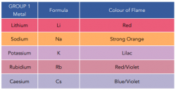 The Halogens - Testing for Ions (A-Level Chemistry) - Study Mind