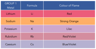 The Halogens - Testing for Ions (A-Level Chemistry) - Study Mind