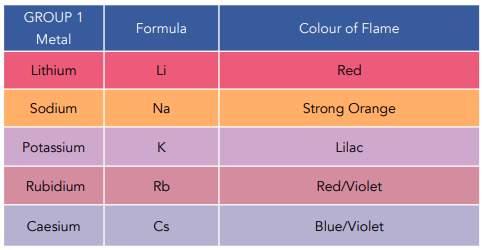 The Halogens - Testing for Ions (A-Level Chemistry) - Study Mind