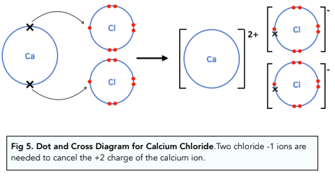Bonding - Properties of Ionic Bonding (A-Level Chemistry) - Study Mind