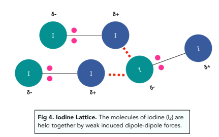 Bonding - Forces Between Molecules (A-Level Chemistry) - Study Mind