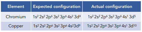 Atomic Structure - Electron Arrangement (A-Level Chemistry) - Study Mind