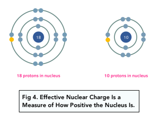 Ionisation Energies (A-Level Chemistry) - Study Mind