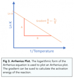Rate Equations - Temperature Changes and the Rate Constant (A-Level ...