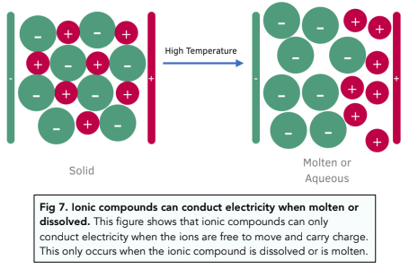 Bonding - Properties of Ionic Bonding (A-Level Chemistry) - Study Mind