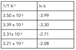 Rate Equations - Temperature Changes and the Rate Constant (A-Level ...