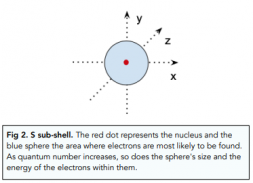 Atomic Structure - Electrons in Atoms (A-Level Chemistry) - Study Mind