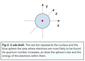 Atomic Structure - Electrons in Atoms (A-Level Chemistry) - Study Mind