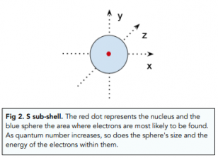 Atomic Structure - Electrons in Atoms (A-Level Chemistry) - Study Mind
