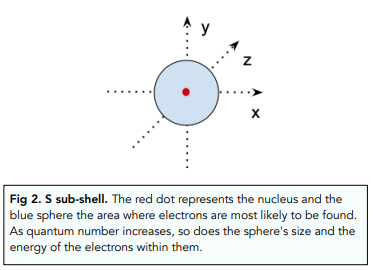 Atomic Structure - Electrons in Atoms (A-Level Chemistry) - Study Mind