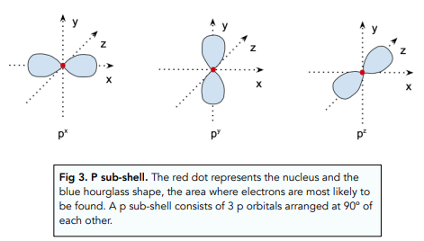 Atomic Structure - Electrons in Atoms (A-Level Chemistry) - Study Mind