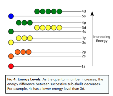 Atomic Structure - Electrons in Atoms (A-Level Chemistry) - Study Mind