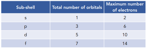 Atomic Structure - Electrons in Atoms (A-Level Chemistry) - Study Mind