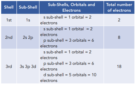 Atomic Structure - Electrons in Atoms (A-Level Chemistry) - Study Mind