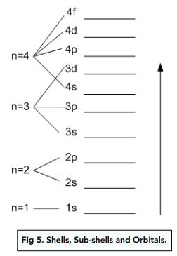 Atomic Structure - Electrons in Atoms (A-Level Chemistry) - Study Mind