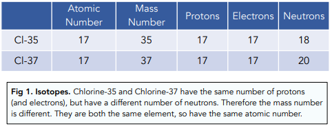 Atomic Structure - Element Isotopes (A-Level Chemistry) - Study Mind