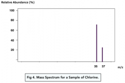 Atomic Structure - Mass Spectrometry (A-Level Chemistry) - Study Mind