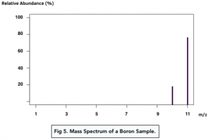 Atomic Structure - Mass Spectrometry (A-Level Chemistry) - Study Mind