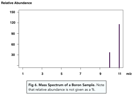 Atomic Structure - Mass Spectrometry (A-Level Chemistry) - Study Mind