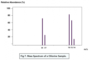 Atomic Structure - Mass Spectrometry (A-Level Chemistry) - Study Mind