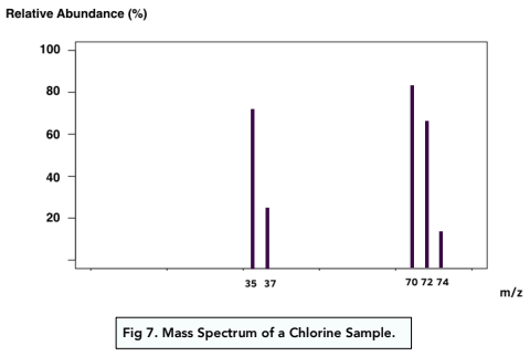 Atomic Structure - Mass Spectrometry (A-Level Chemistry) - Study Mind