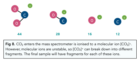 Atomic Structure - Mass Spectrometry (A-Level Chemistry) - Study Mind