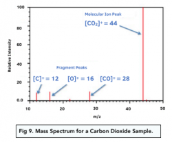 Atomic Structure - Mass Spectrometry (A-Level Chemistry) - Study Mind