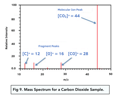 Atomic Structure - Mass Spectrometry (A-Level Chemistry) - Study Mind