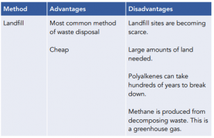 Polymer Disposal (A-Level Chemistry) - Study Mind