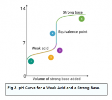 Acids and Bases - Drawing pH Curves (A-Level Chemistry) - Study Mind