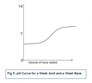 Acids and Bases - Drawing pH Curves (A-Level Chemistry) - Study Mind