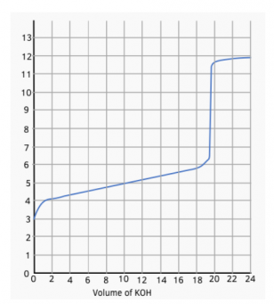 Acids and Bases - Drawing pH Curves (A-Level Chemistry) - Study Mind