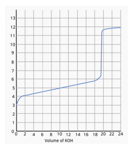 Acids and Bases - Drawing pH Curves (A-Level Chemistry) - Study Mind