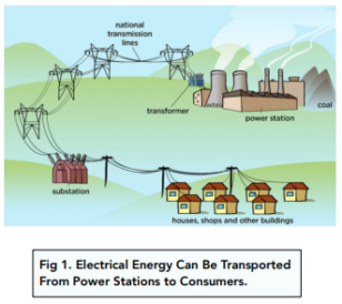 Transporting Electrical Energy (GCSE Physics) - Study Mind