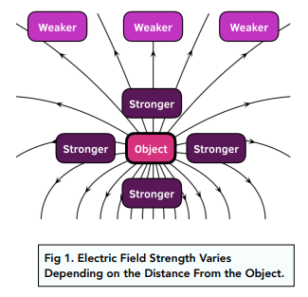 Electric Fields (GCSE Physics) - Study Mind