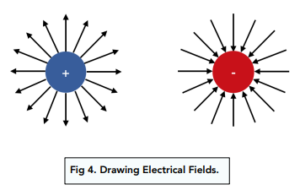 Drawing Electric Field Patterns (GCSE Physics) - Study Mind