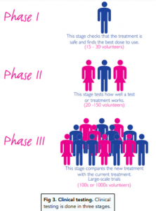 Antibiotics - Developing Drugs: Trials and Placebos (GCSE Biology ...