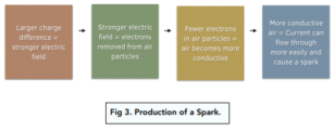 Sparks (GCSE Physics) - Study Mind