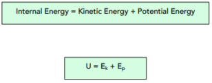Energy of Particles (GCSE Physics) - Study Mind